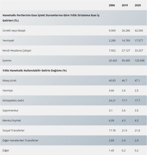 2021 Yılında Türkiye’de Gelir Dağılımı | İslam İktisadı